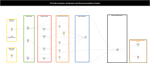 Fit India Predection and Recommendation Project — NodePit